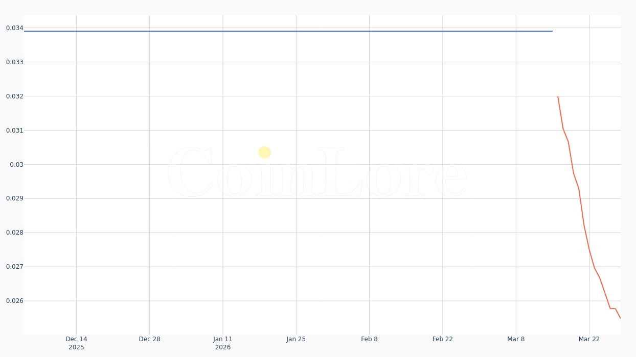 PowerPool Concentrated Voting Power краткосрочный прогноз курса