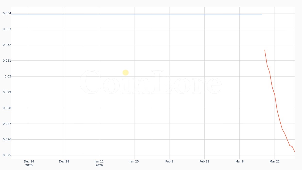 PowerPool Concentrated Voting Power kısa vadeli fiyat tahmini
