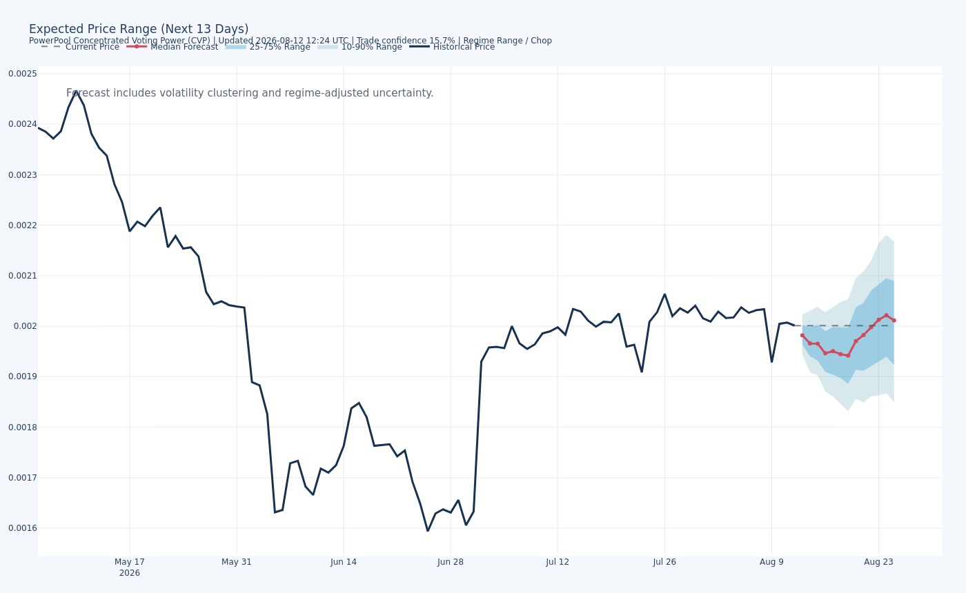 PowerPool Concentrated Voting Power price forecast next 13 days with confidence range and prediction bands