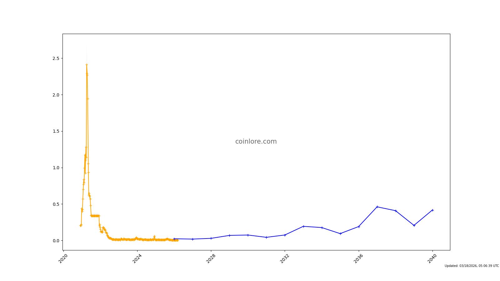 Predicción del precio de PowerTrade Fuel a largo plazo