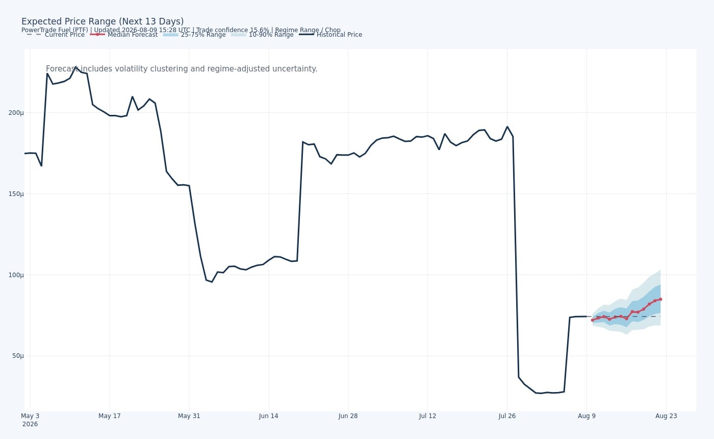 PowerTrade Fuel price forecast next 13 days with confidence range and prediction bands