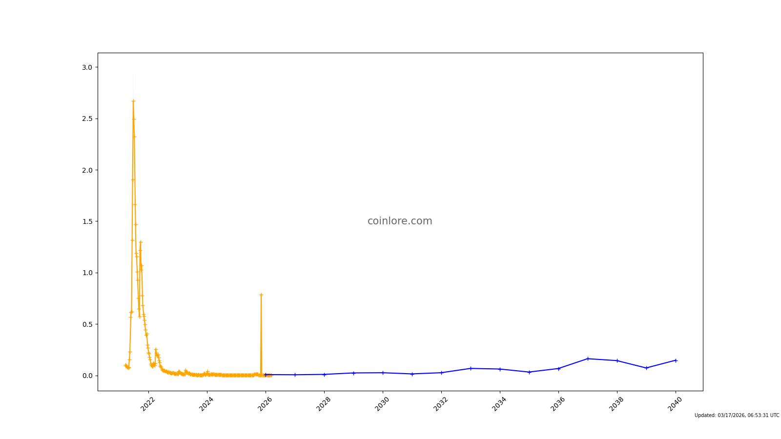 Predicción del precio de PRCY Coin a largo plazo
