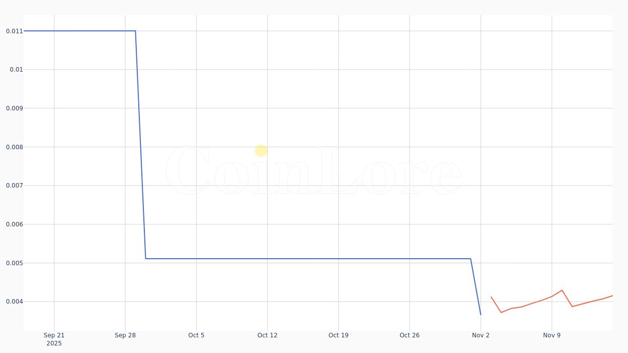 Predicción del precio a corto plazo de PRCY Coin