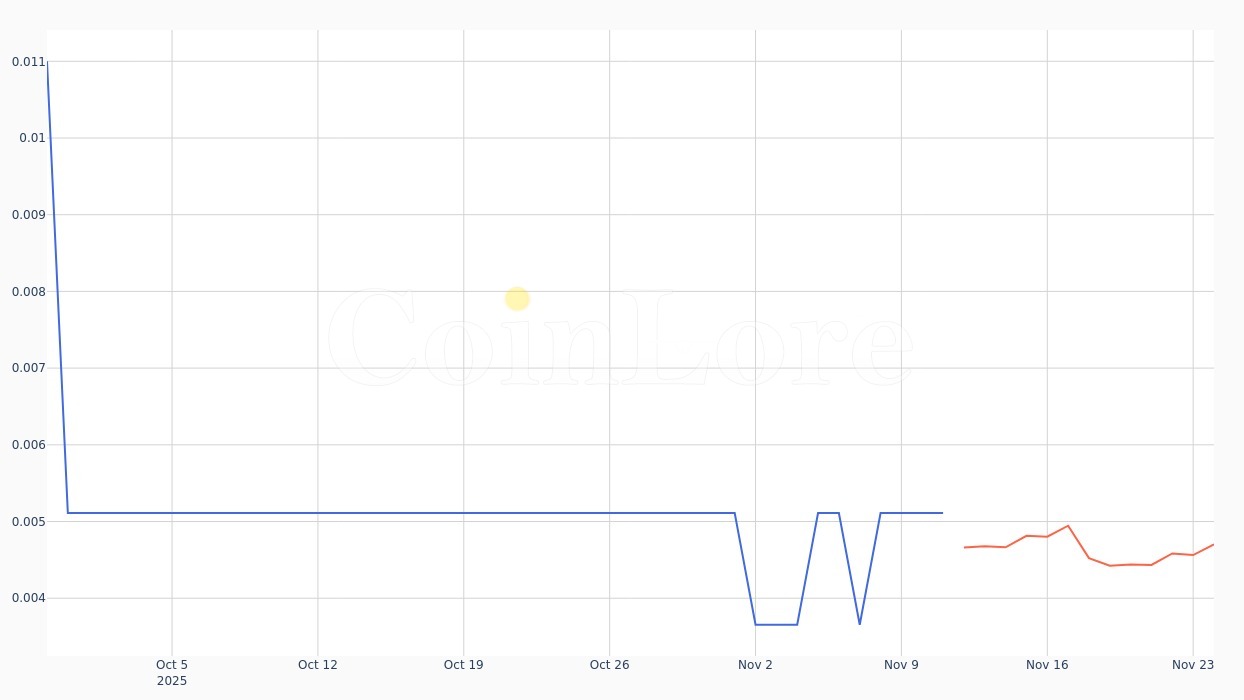 PRCY Coin short-term price prediction