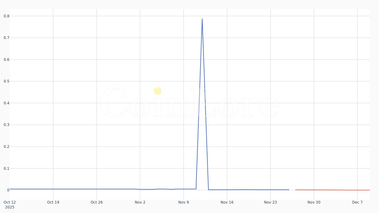 PRCY Coin short-term price prediction