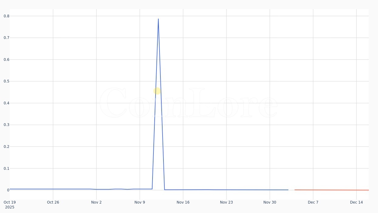 PRCY Coin short-term price prediction