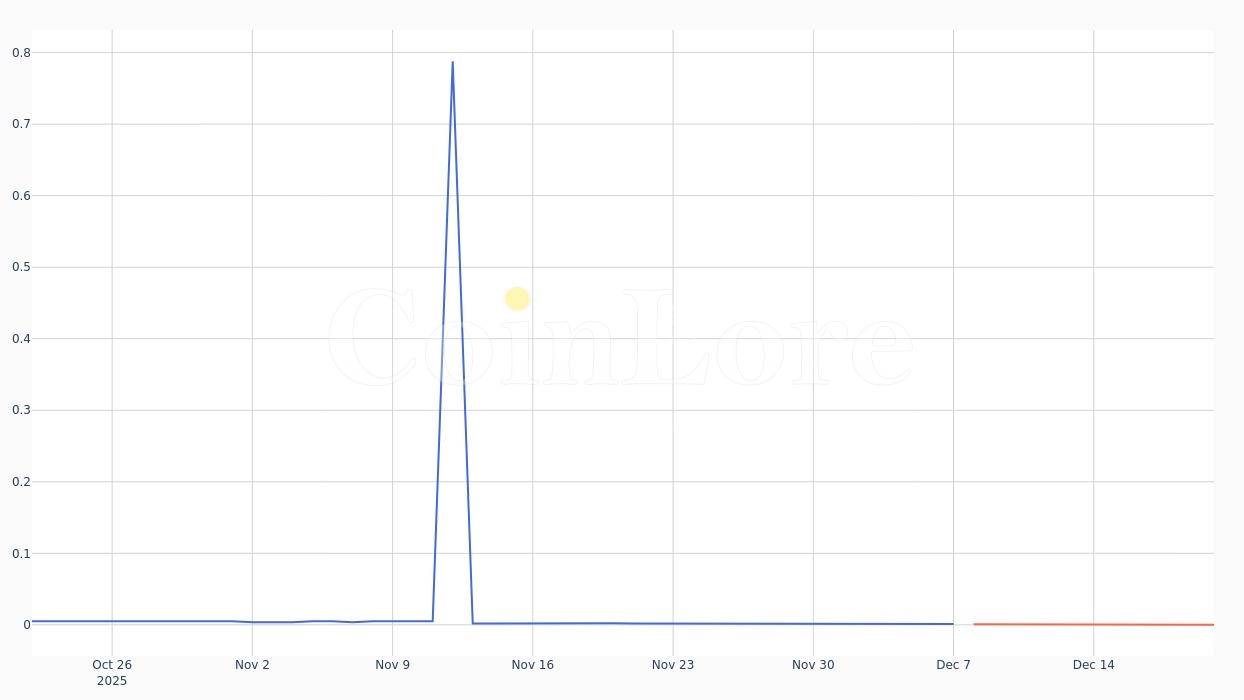 PRCY Coin short-term price prediction