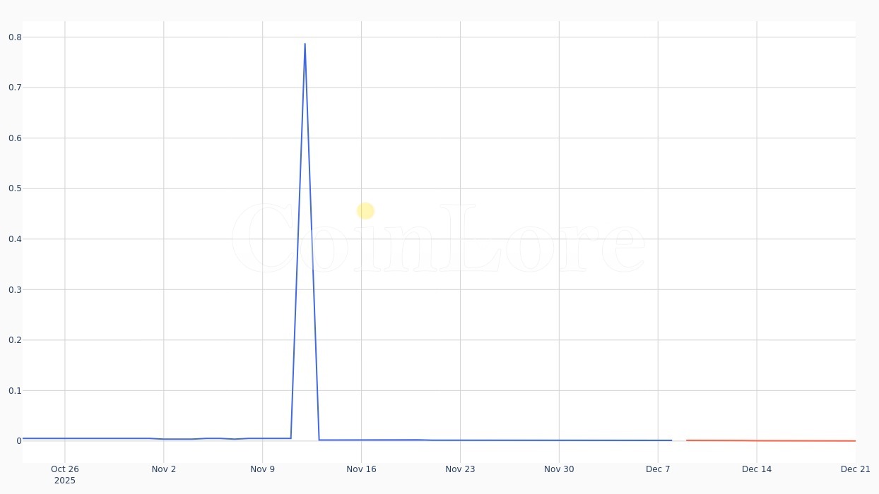 PRCY Coin short-term price prediction
