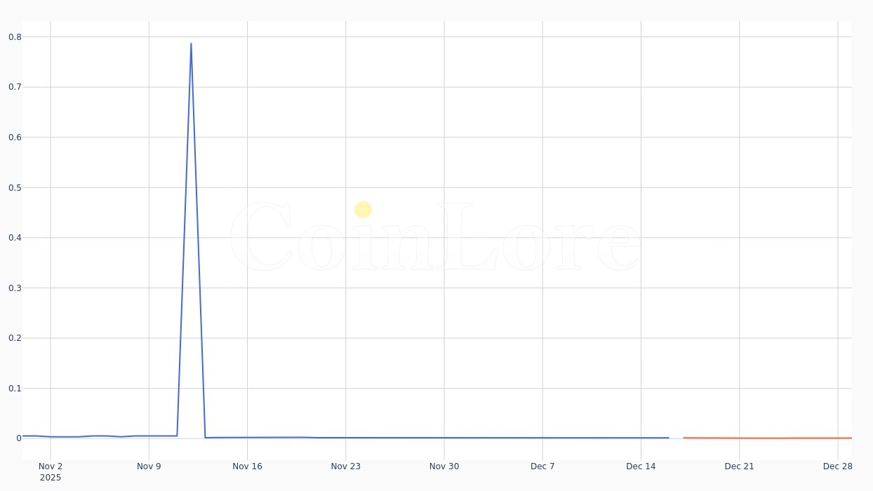 Predicción del precio a corto plazo de PRCY Coin