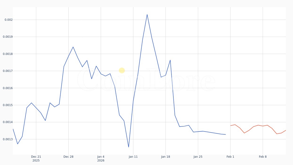 Predicción del precio a corto plazo de PRCY Coin