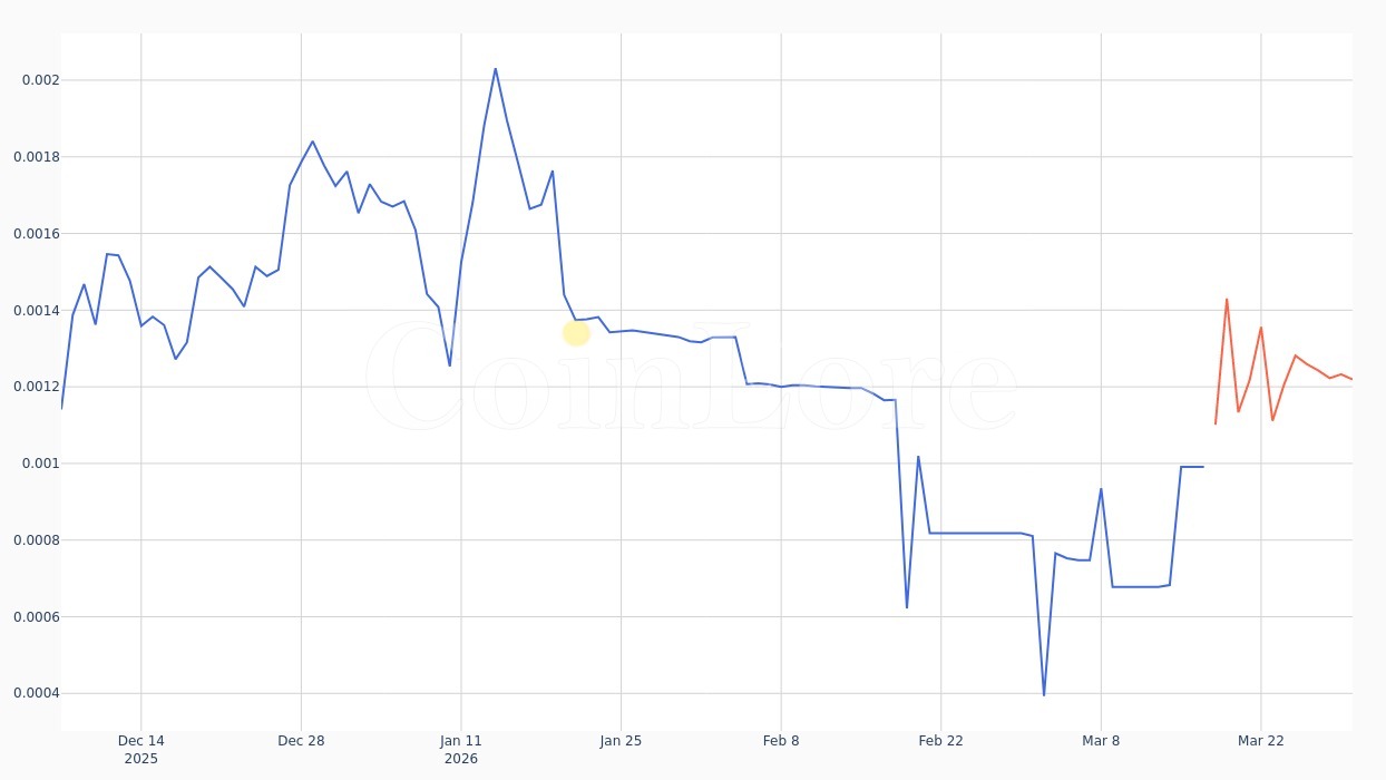 Predicción del precio a corto plazo de PRCY Coin