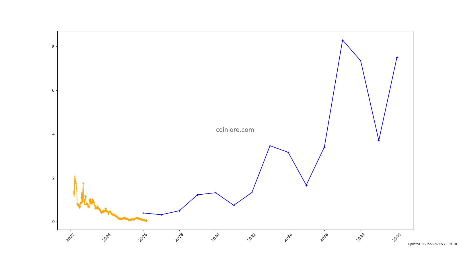 Premia долгосрочные прогноз курса
