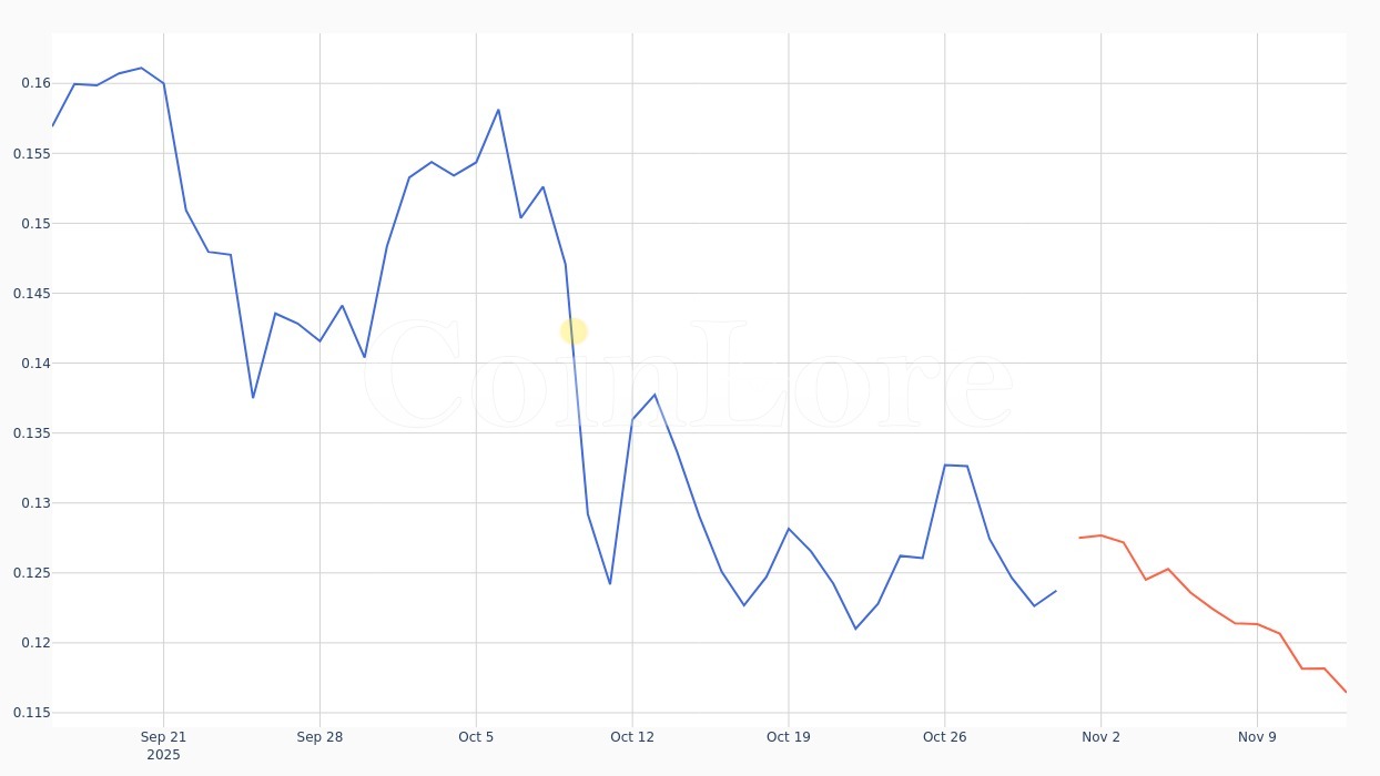 Predicción del precio a corto plazo de Premia