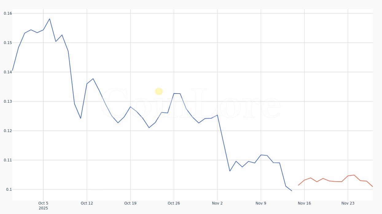 Premia short-term price prediction