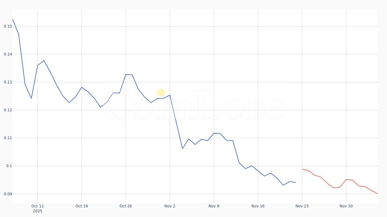 Premia short-term price prediction