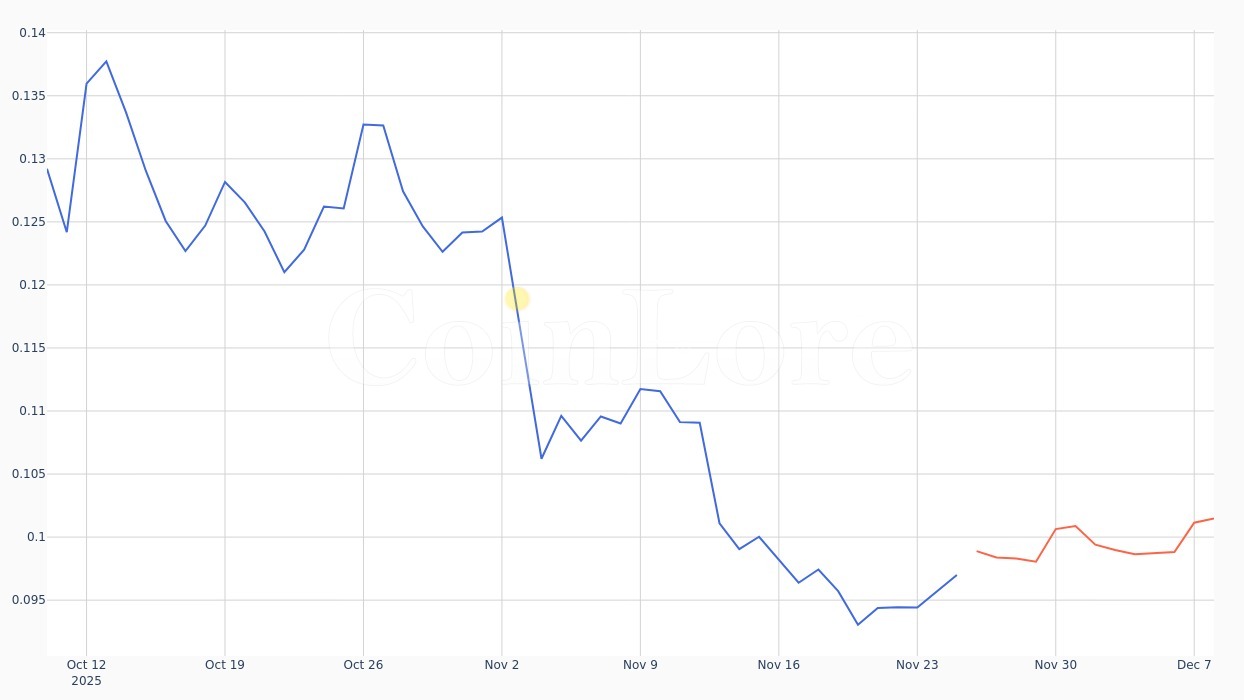 Premia short-term price prediction
