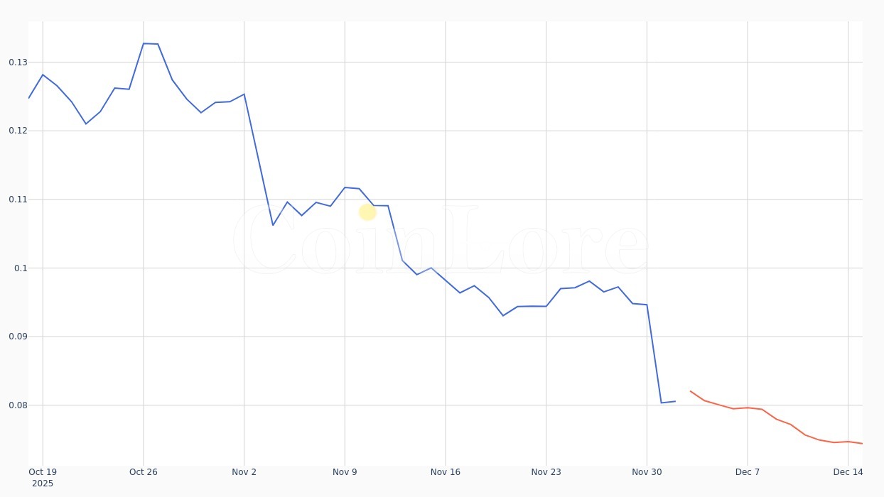 Premia short-term price prediction
