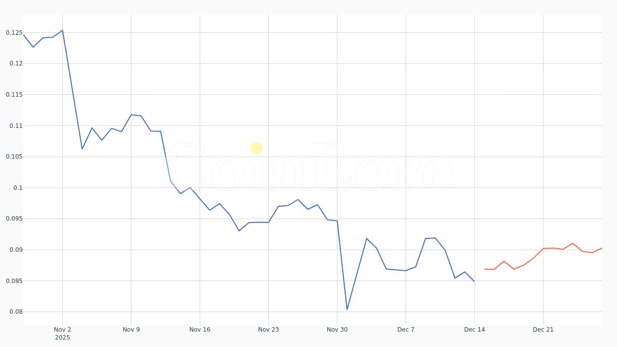 Predicción del precio a corto plazo de Premia