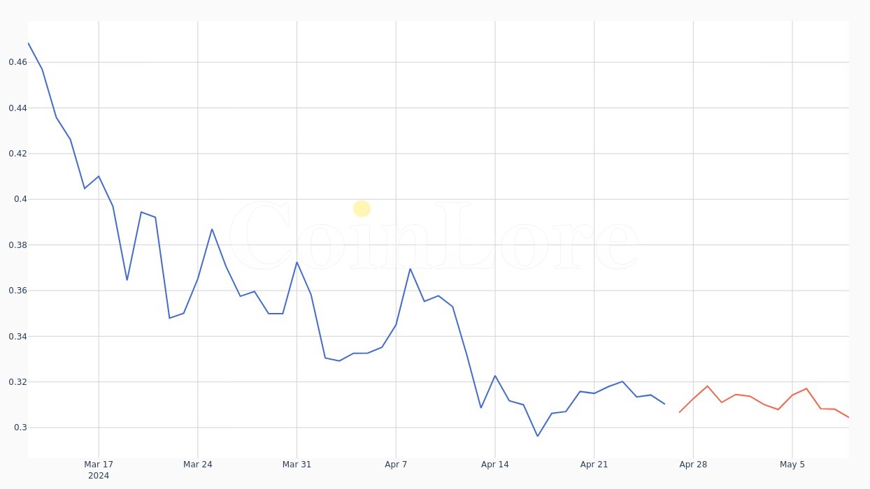 Predicción del precio a corto plazo de Premia
