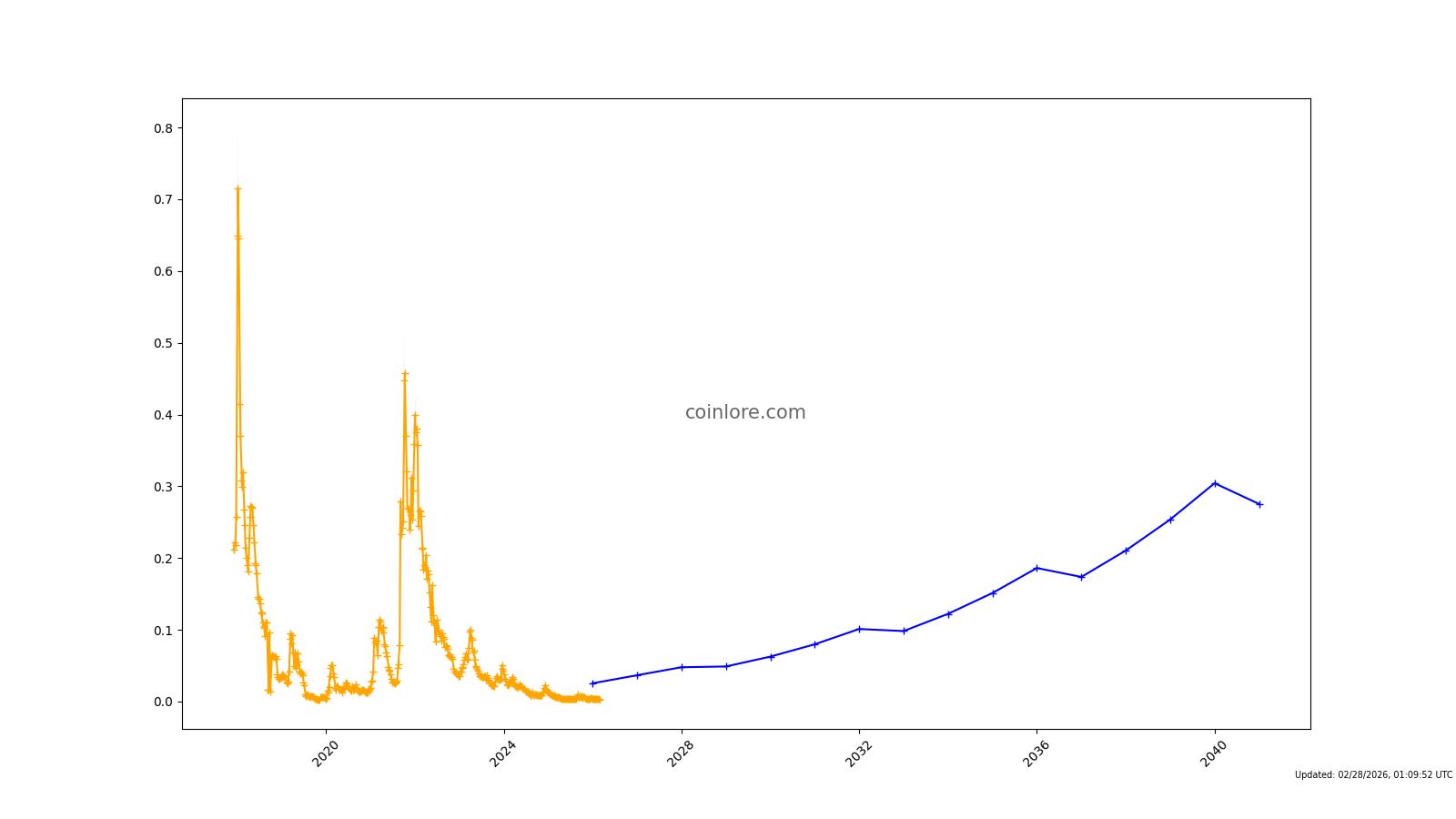 Presearch долгосрочные прогноз курса