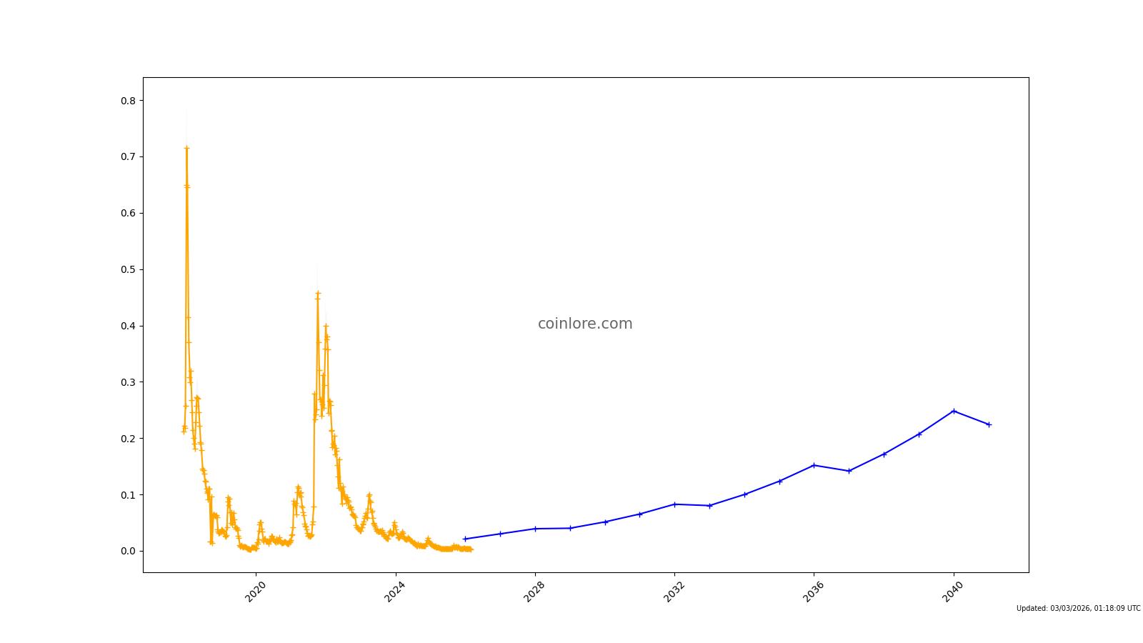 Presearch долгосрочные прогноз курса