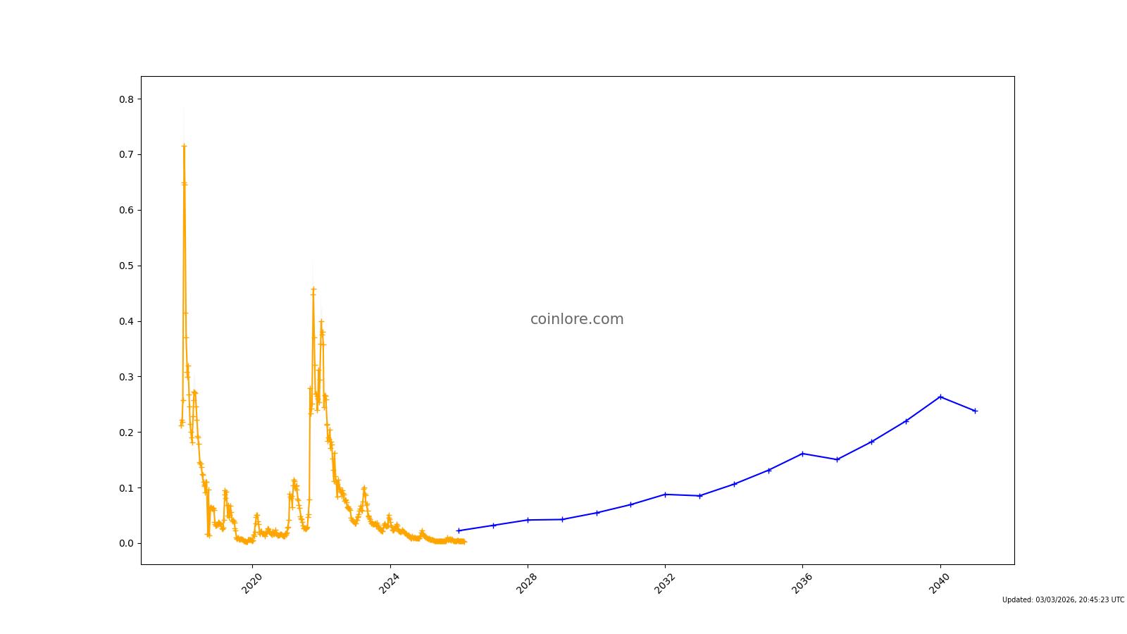 Presearch долгосрочные прогноз курса