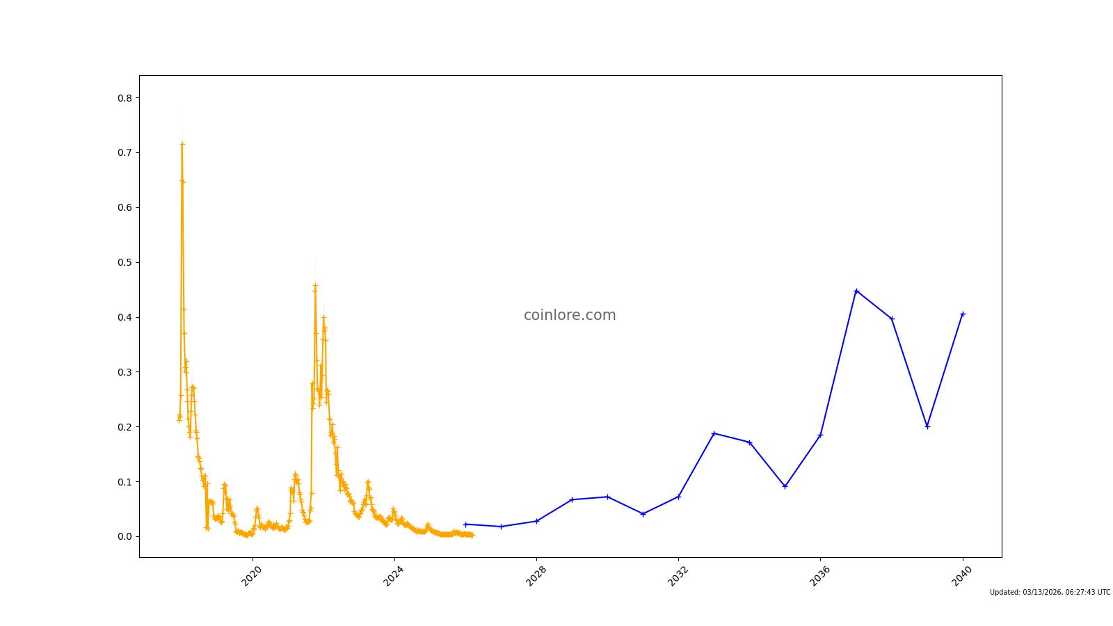 Predicción del precio de Presearch a largo plazo