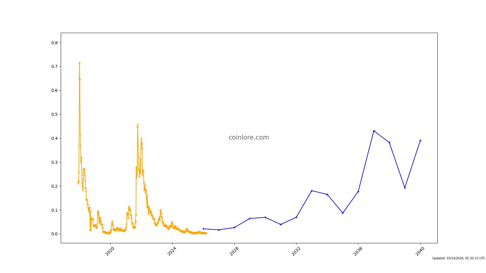 Presearch долгосрочные прогноз курса