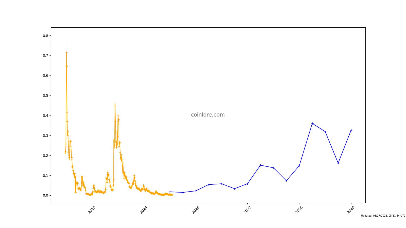 Presearch долгосрочные прогноз курса