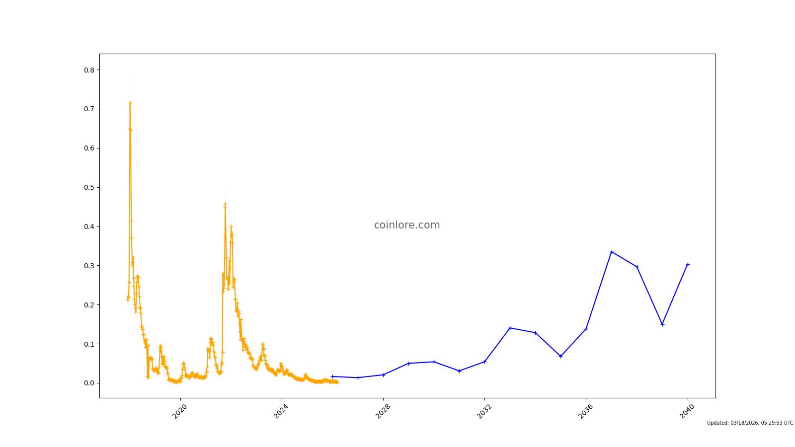 Presearch uzun vadeli fiyat tahmini