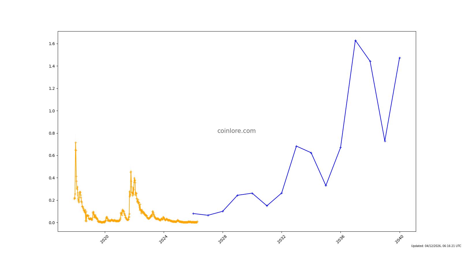 Presearch долгосрочные прогноз курса