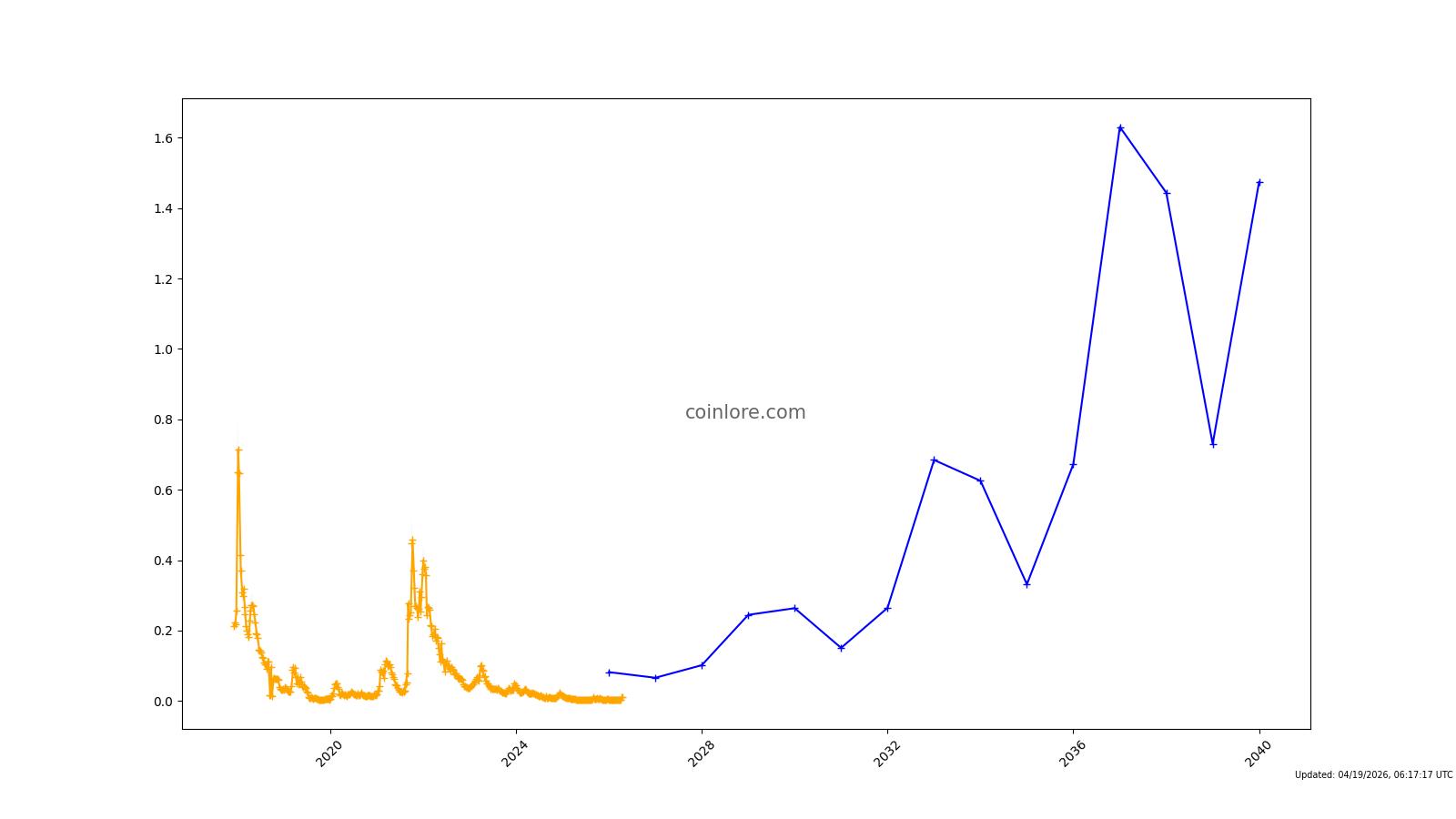 Presearch долгосрочные прогноз курса