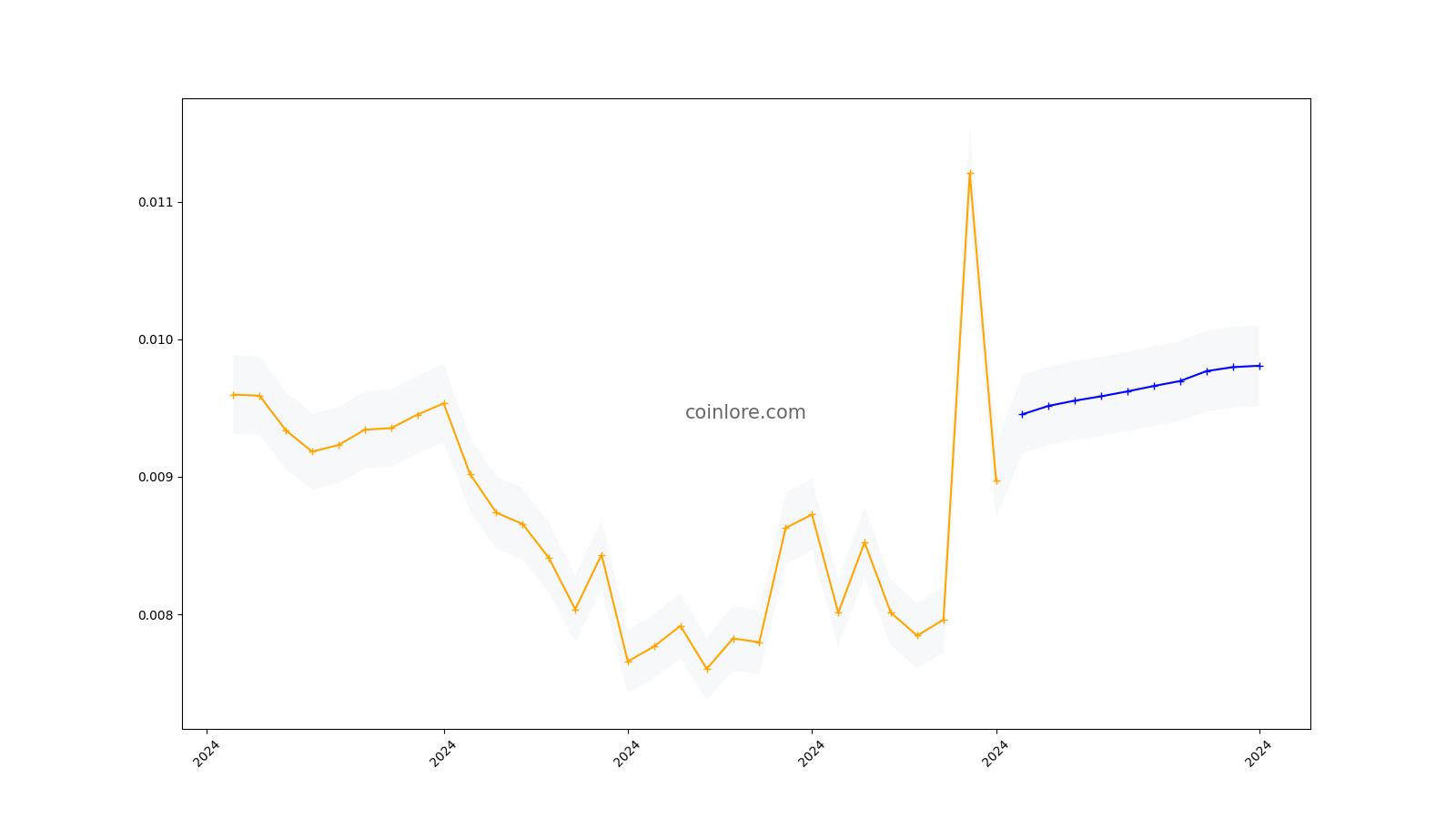 Presearch Price prediction Short Long Forecast CoinLore