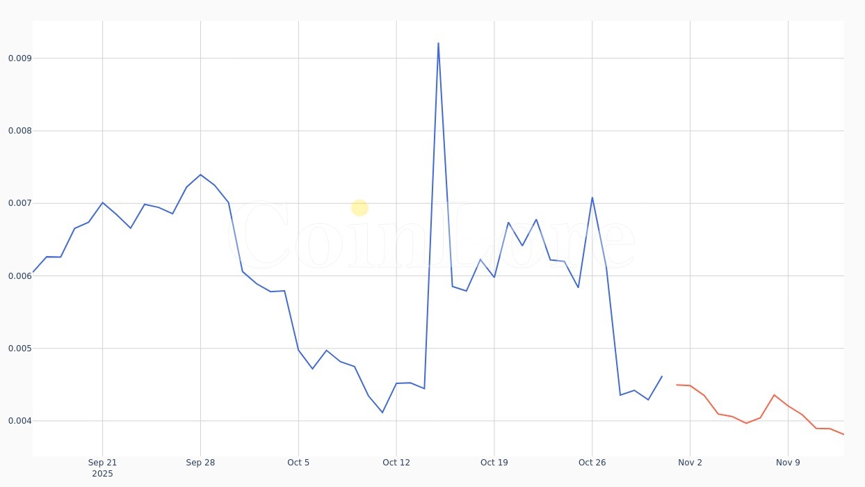 Presearch краткосрочный прогноз курса