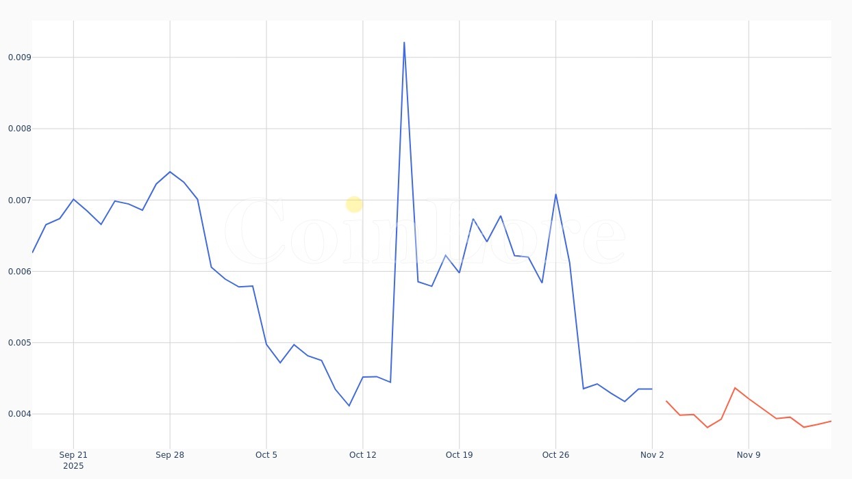 Presearch short-term price prediction
