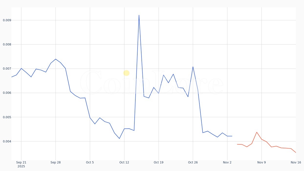 Predicción del precio a corto plazo de Presearch