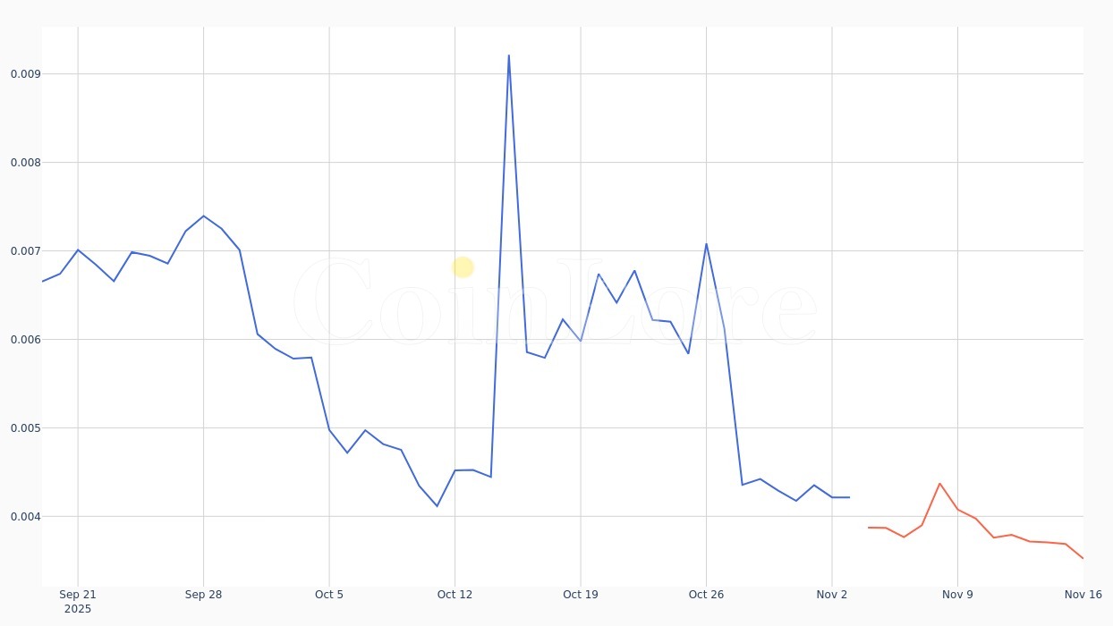 Predicción del precio a corto plazo de Presearch