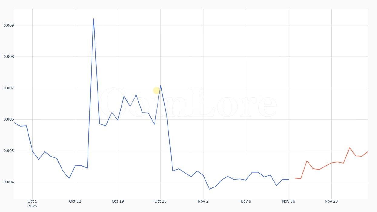 Presearch short-term price prediction