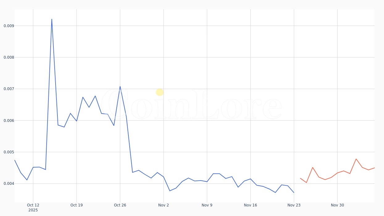 Presearch short-term price prediction
