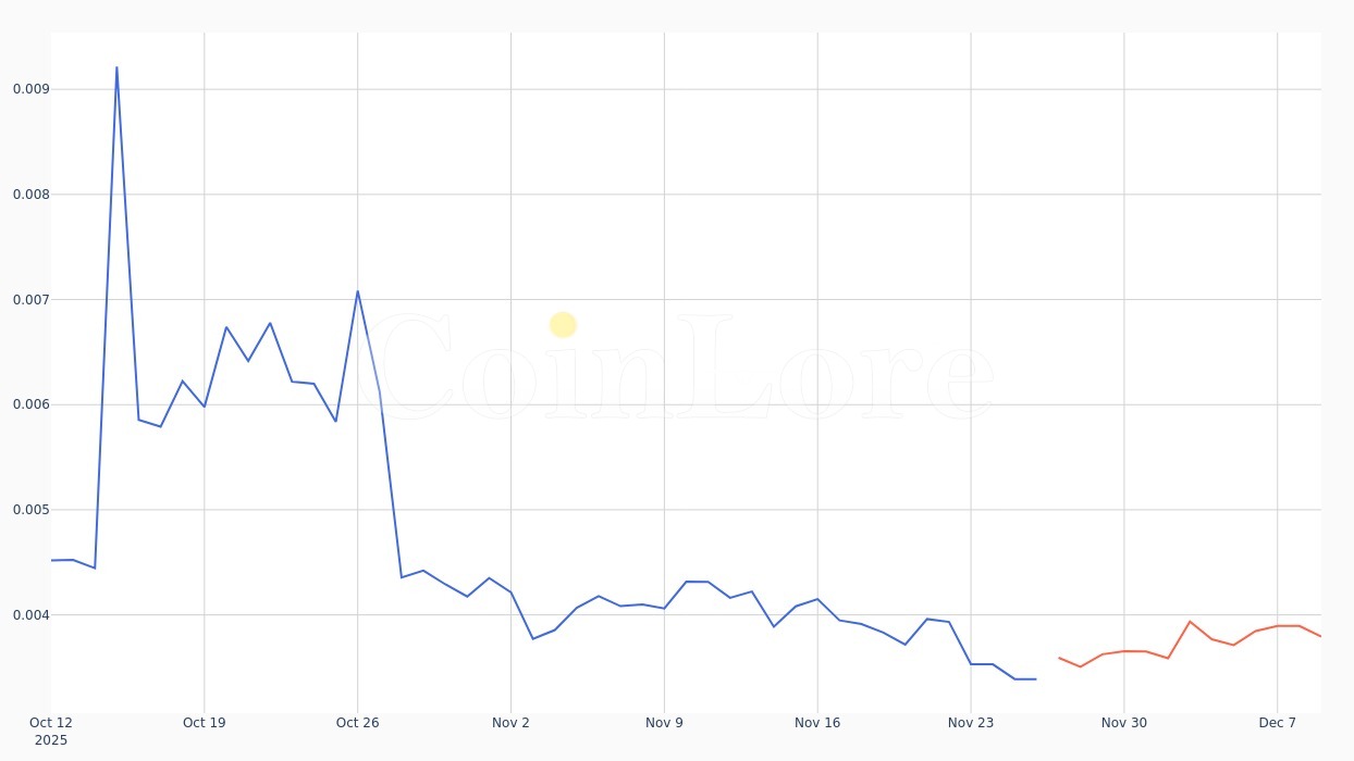 Presearch short-term price prediction
