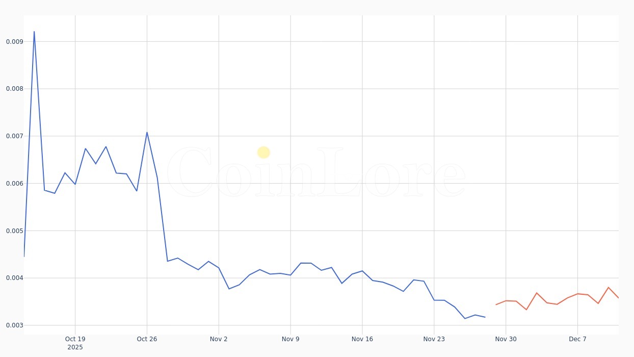 Presearch kurzfristige Kurs prognose