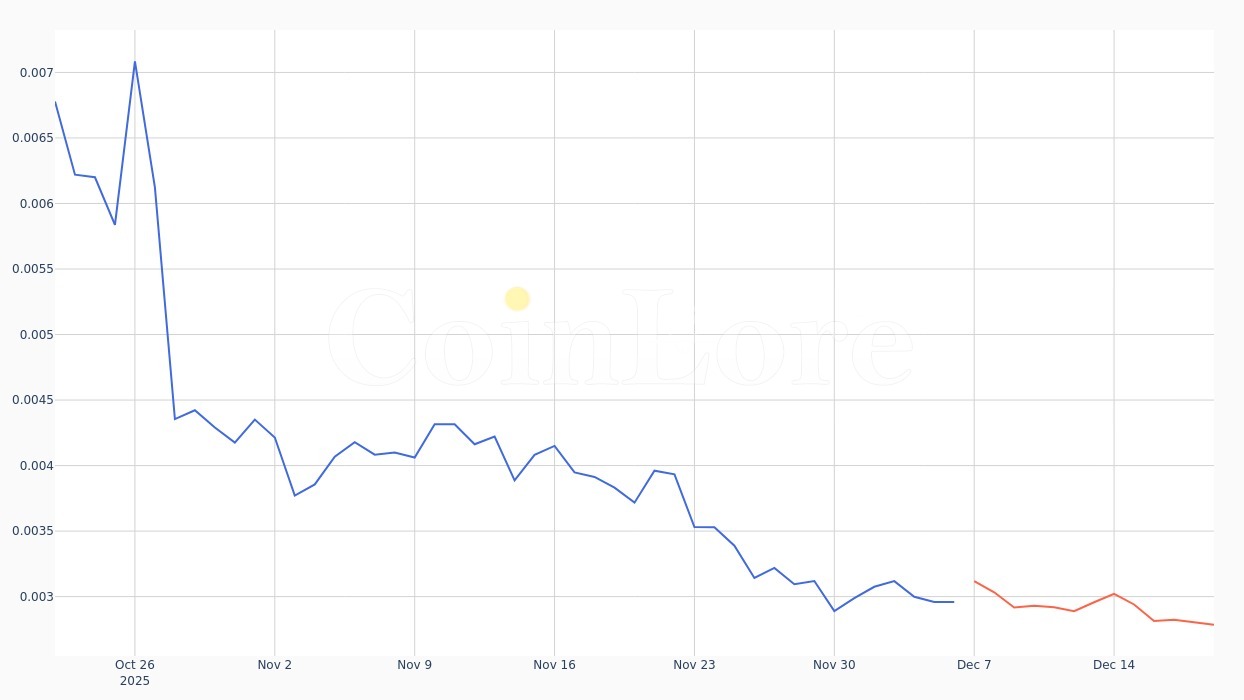 Presearch short-term price prediction