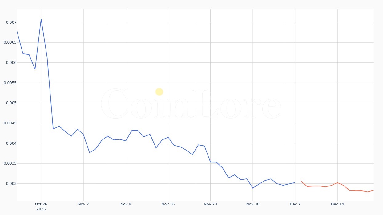 Presearch short-term price prediction