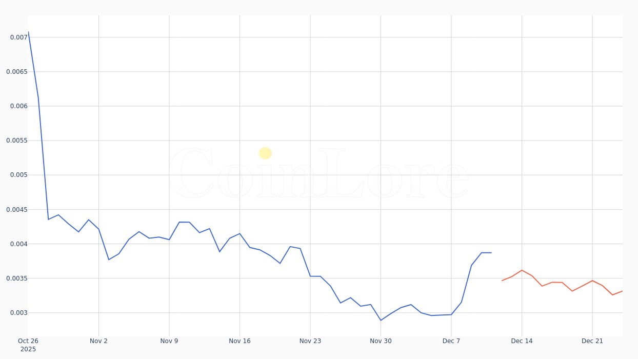 Presearch short-term price prediction