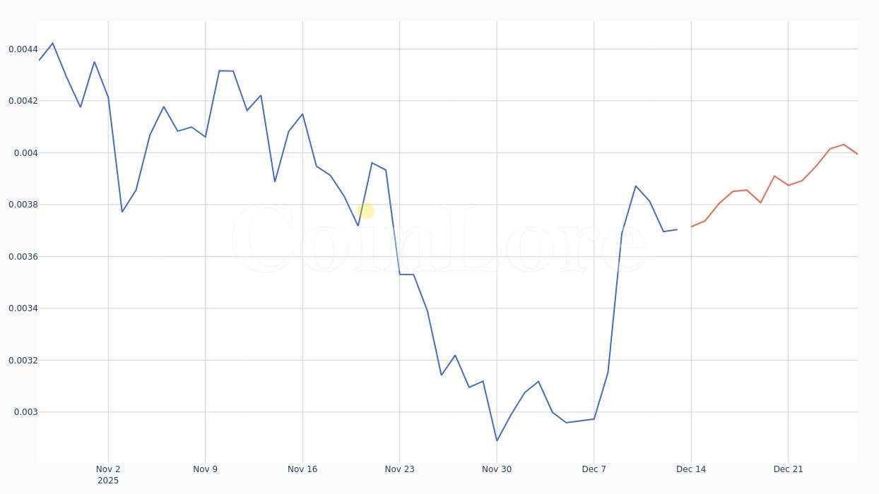 Predicción del precio a corto plazo de Presearch