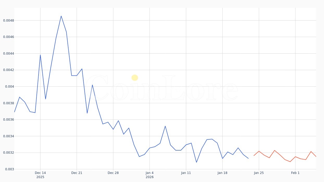 Presearch краткосрочный прогноз курса