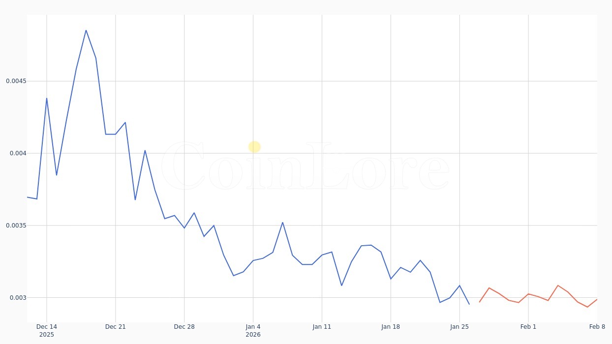 Predicción del precio a corto plazo de Presearch