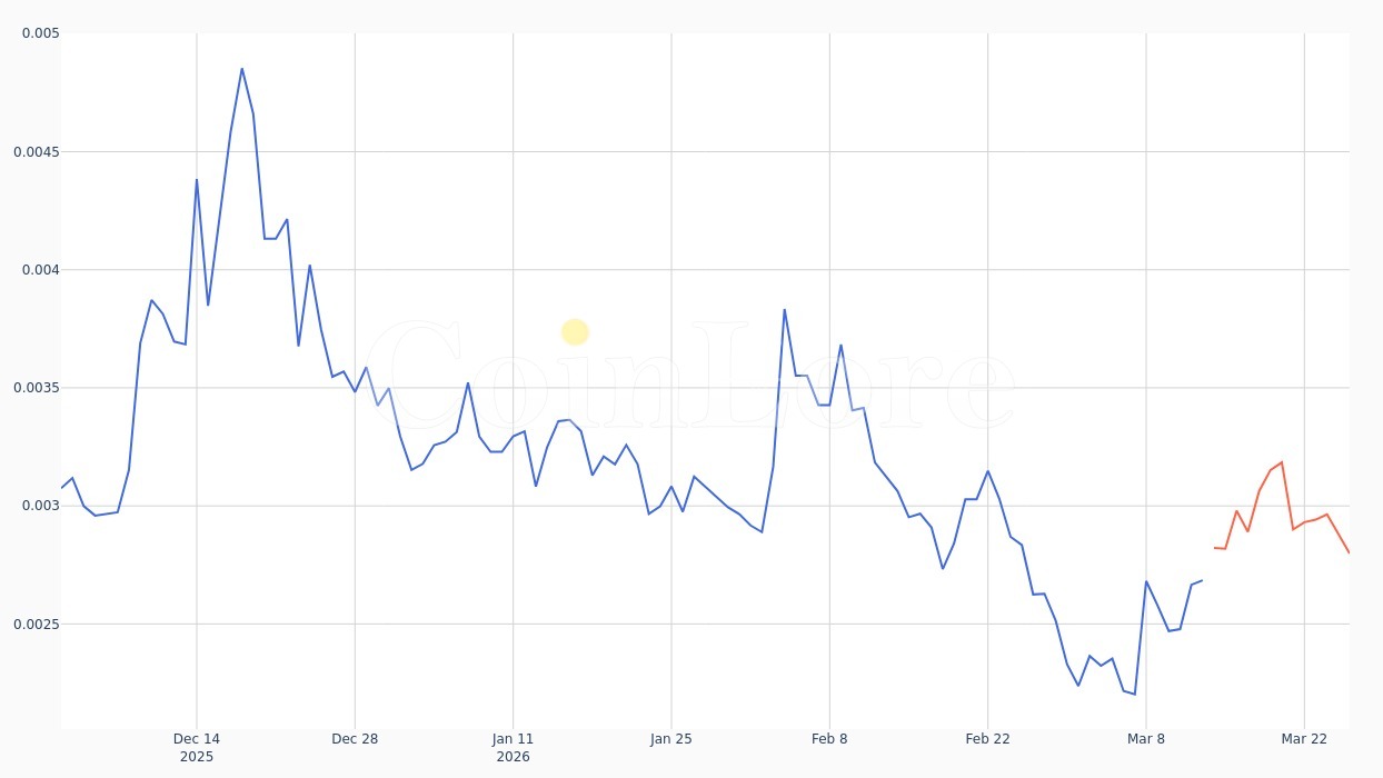 Predicción del precio a corto plazo de Presearch