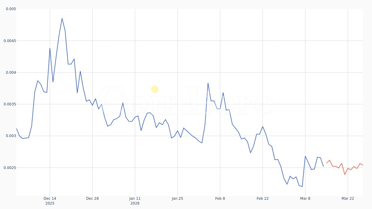 Presearch краткосрочный прогноз курса