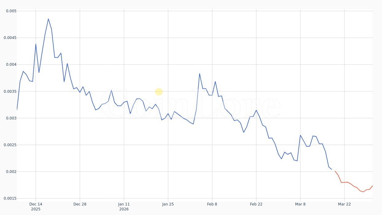 Presearch kısa vadeli fiyat tahmini